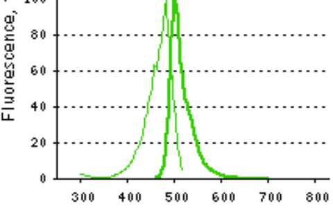 EGFP/GFP-Enhanced green fluorescent protein sequence序列 | OUQ技术分享